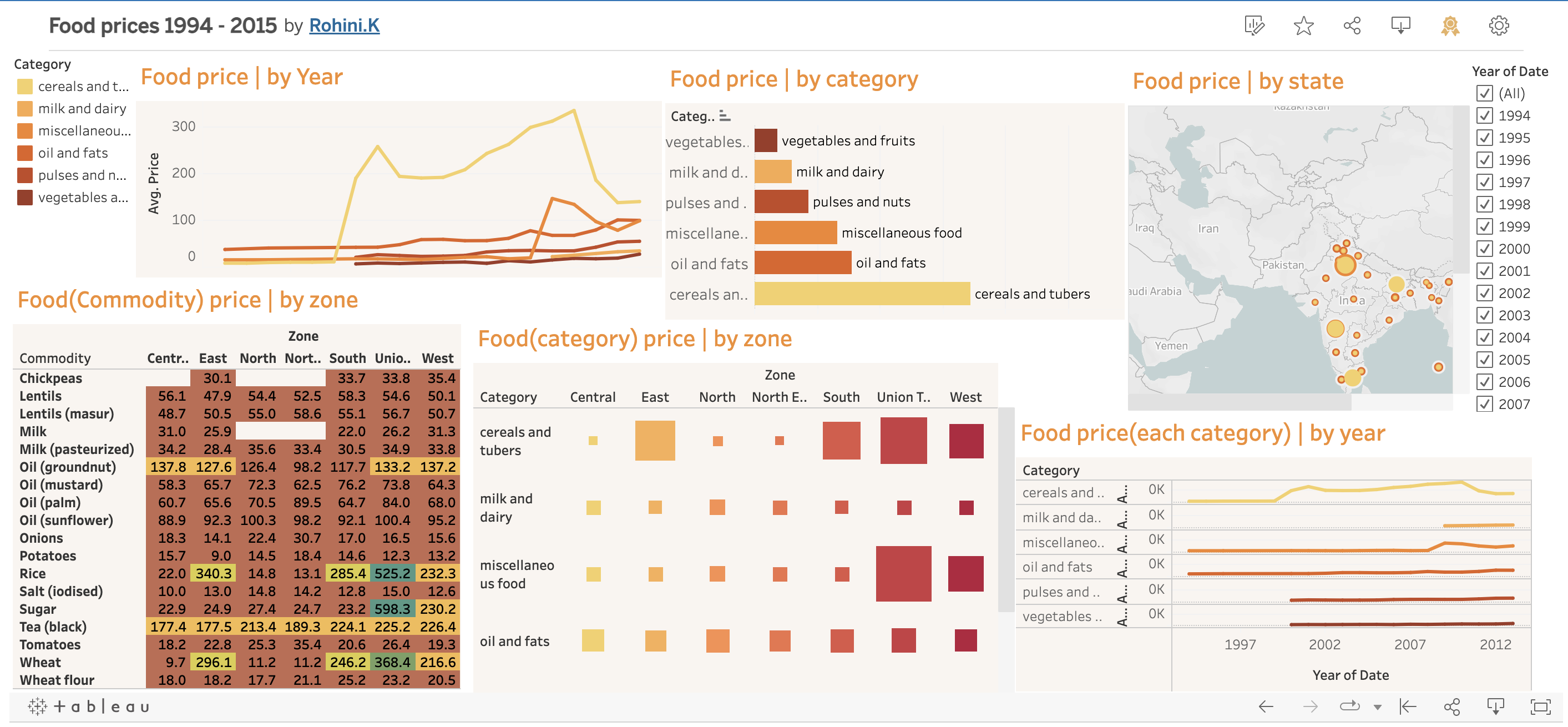 GitHub - RohiniKrishnamoorthy/Tableau-Projects