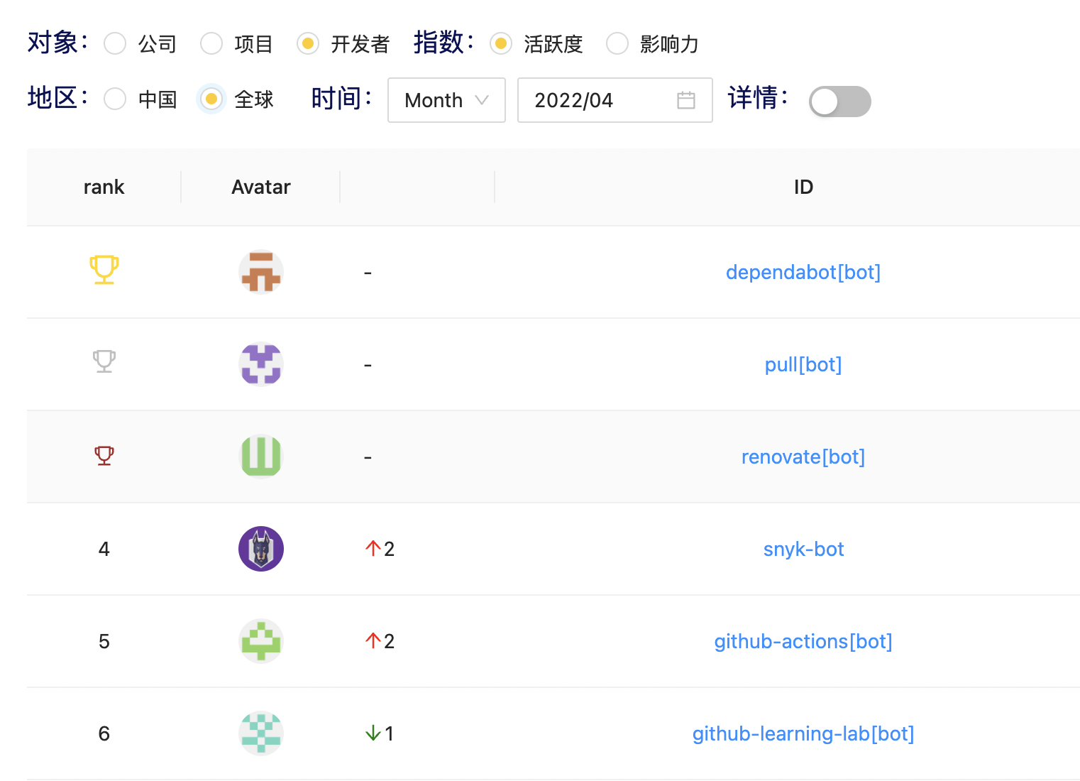 Filter out bot accounts · Issue #835 · X-lab2017/open-digger · GitHub