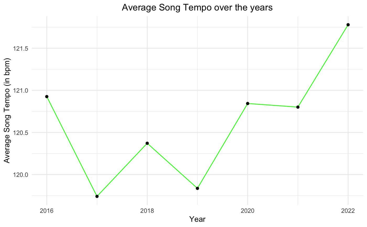 GitHub - IchhitJoshi/spotify-charts-analysis: R Project - Analyzing the ...