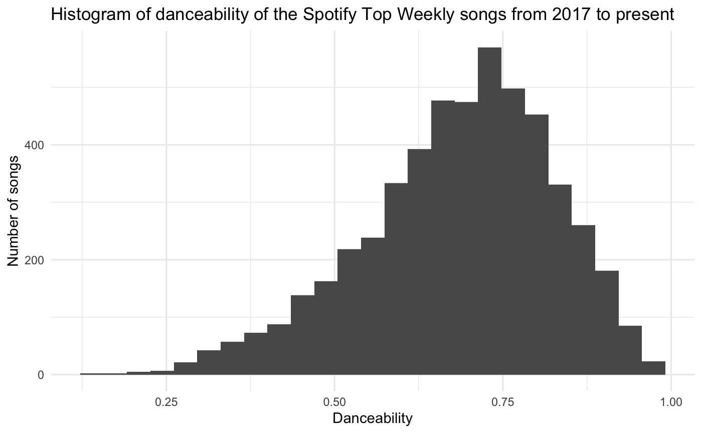 GitHub - IchhitJoshi/spotify-charts-analysis: R Project - Analyzing the ...