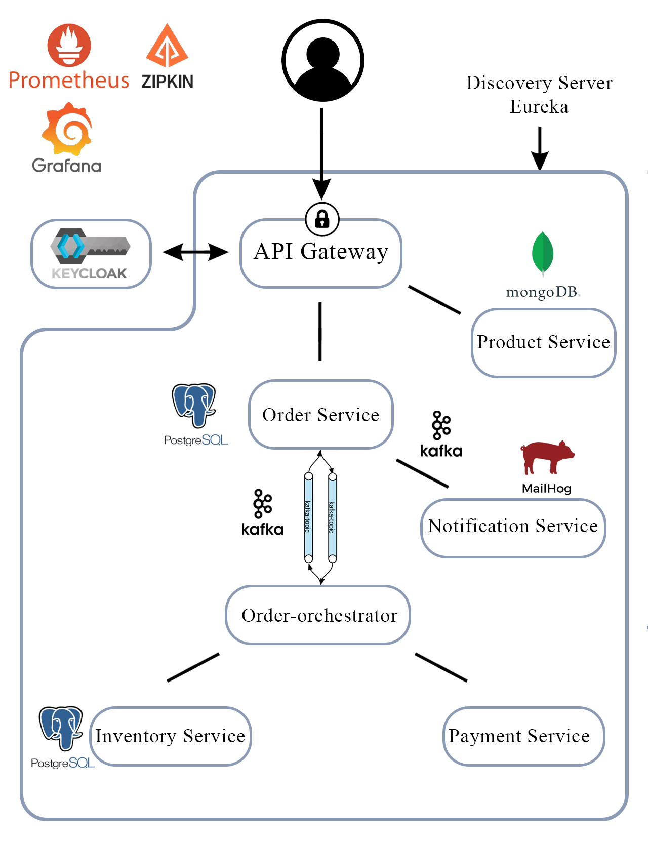 GitHub - AlexJelia/microservice-shop: Simple Spring Boot shop application designed through ...