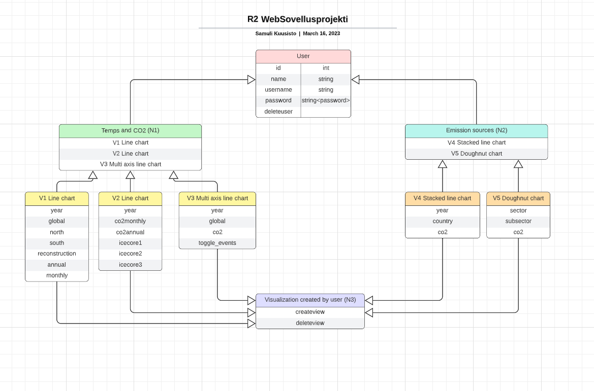 GitHub - R2-WebSovellusprojekti/VisualizerV2