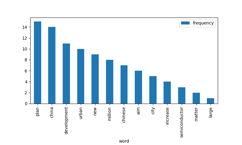 GitHub - lucywang1219/text-mining: This is the base repository for text mining project ...
