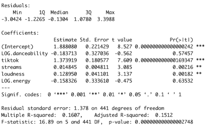 GitHub - praesurapak/spotify-danceability-weeks_on_chart: Relationship ...