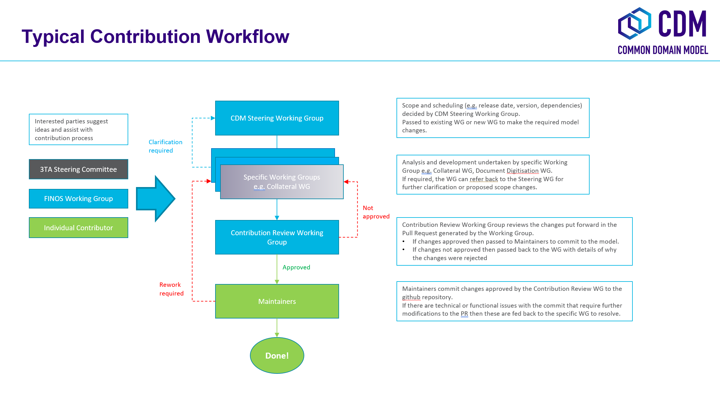 March 14th - Common Domain Model Inaugural Meeting Minutes · Issue ...