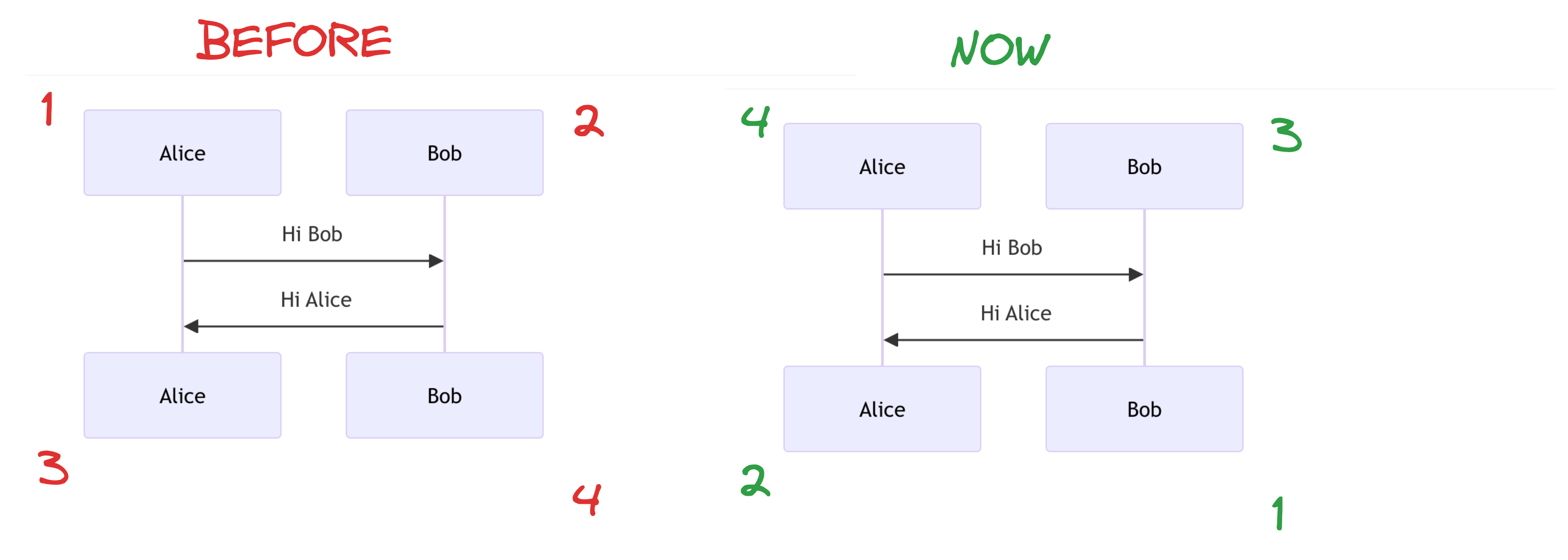 The order of svg is reversed for sequence diagram participant nodes · Issue #4946 · mermaid-js ...