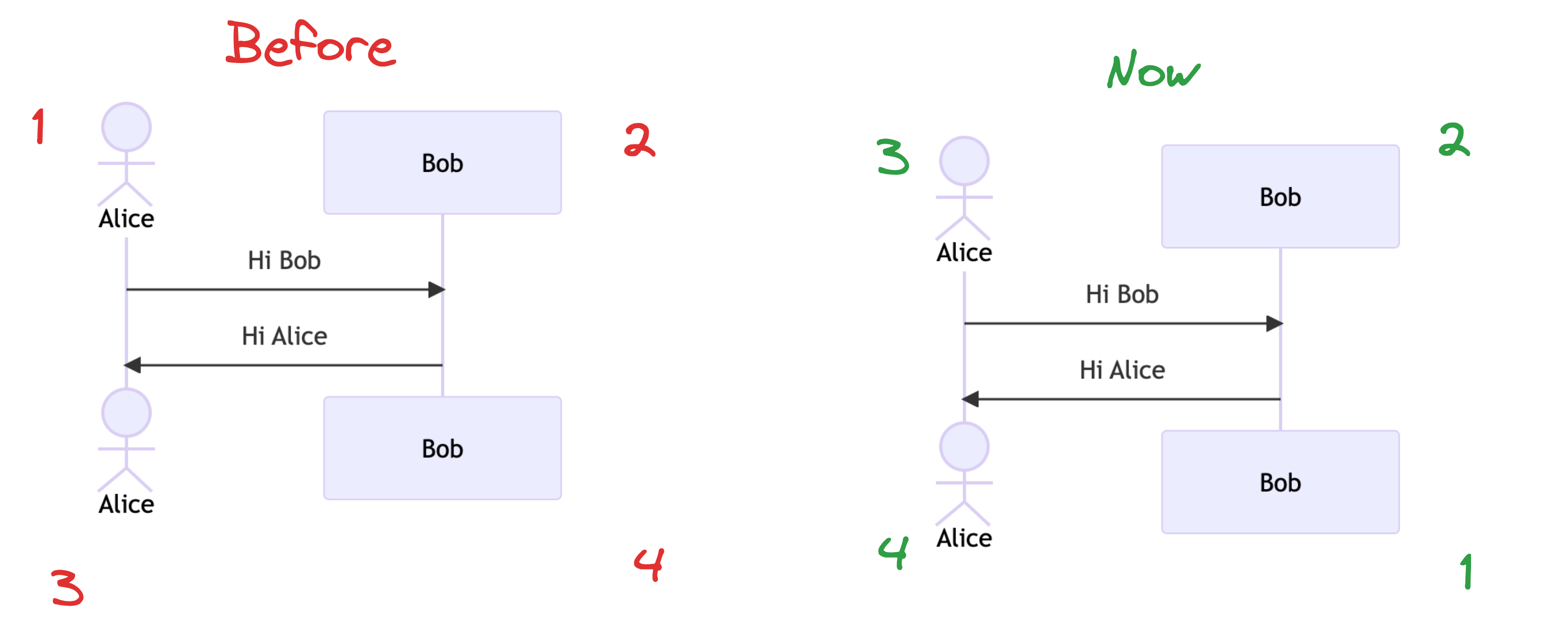 The order of svg is reversed for sequence diagram participant nodes · Issue #4946 · mermaid-js ...