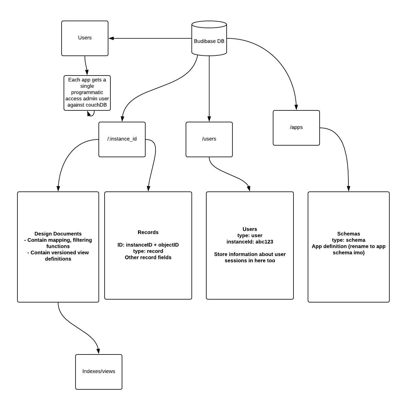 CouchDB backend MVP · Issue #174 · Budibase/budibase · GitHub