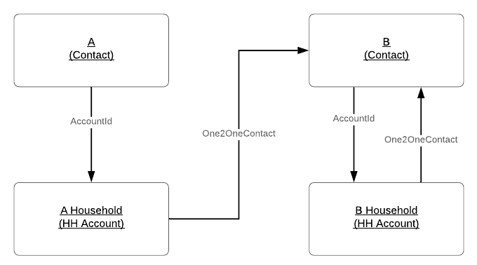 Changing the Contact owner results in an error when the Primary Contact ...