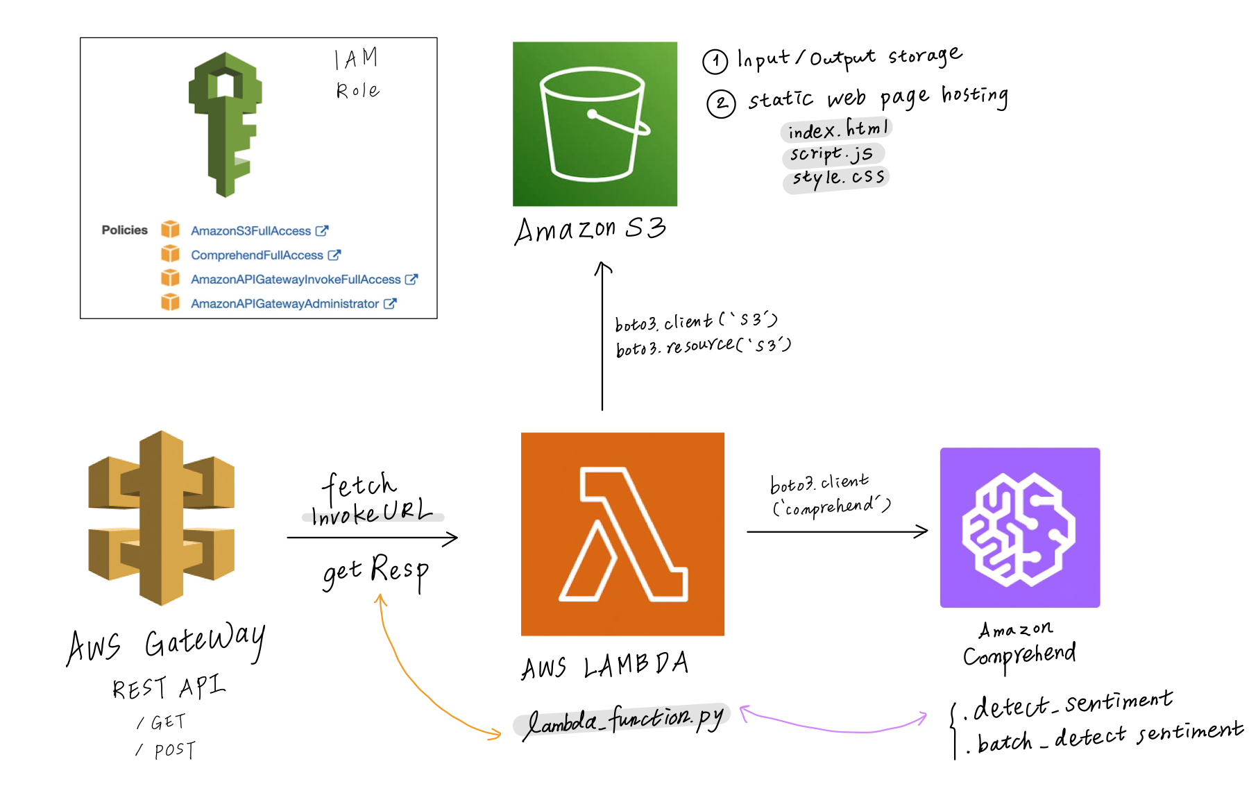 GitHub - nogibjj/serverless_aws