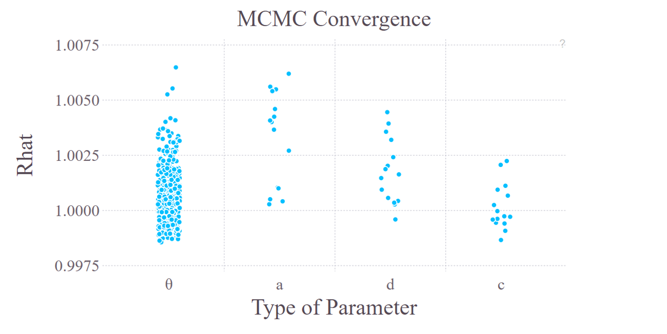 GitHub - MiguelGebremedhin/IRT-3-Parameter: : Implemented Bayesian theory and statistical ...