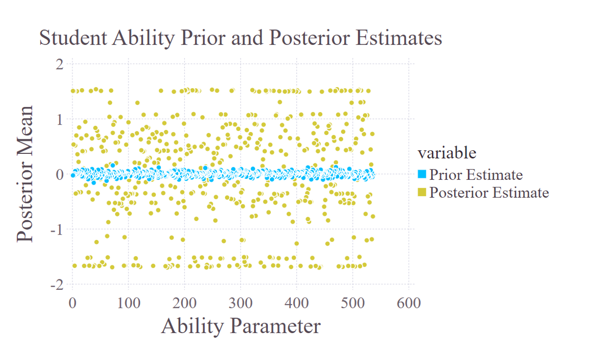 GitHub - MiguelGebremedhin/IRT-3-Parameter: : Implemented Bayesian theory and statistical ...