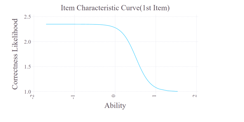 GitHub - MiguelGebremedhin/IRT-3-Parameter: : Implemented Bayesian theory and statistical ...