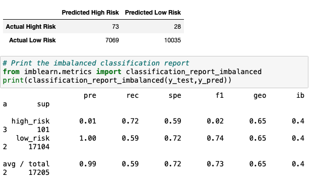 GitHub - DimitriGianna/Credit_Risk_Analysis