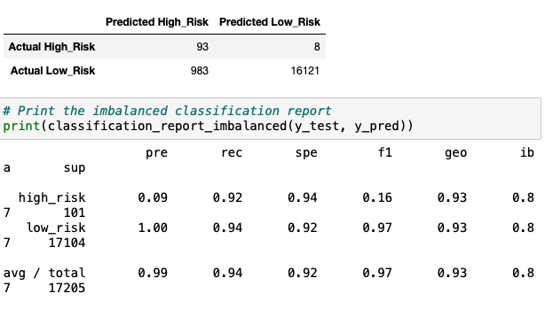 Github Dimitrigianna Credit Risk Analysis