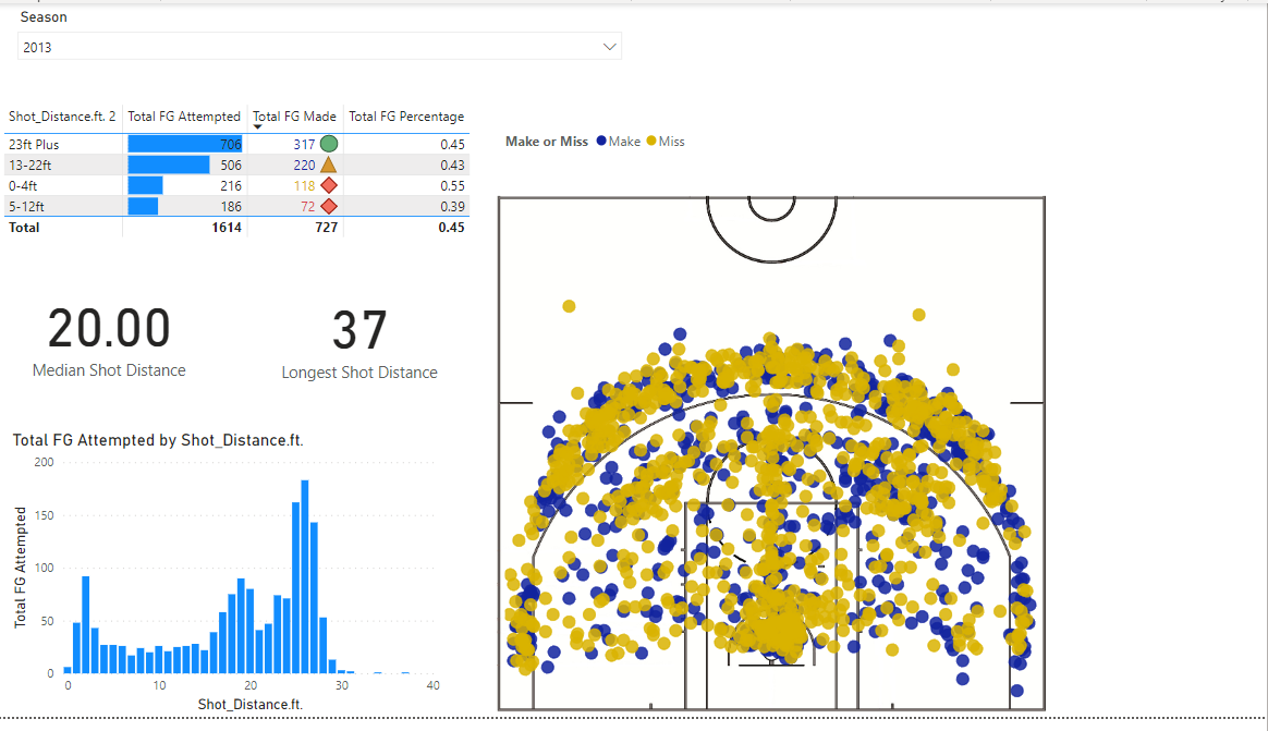 GitHub - Kidsky97/Curry-Shot-Data: This report shows the shot data of ...