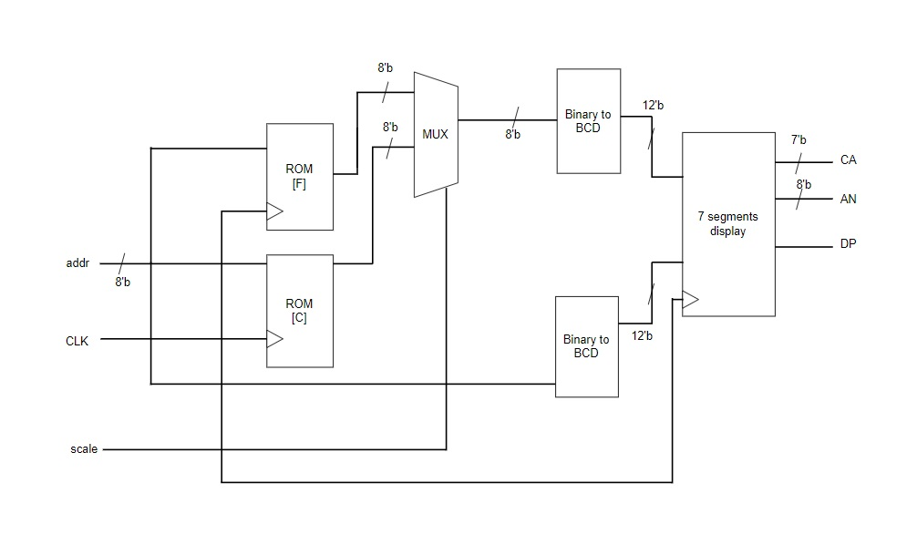 GitHub - Fall-2023-Classes/Lab4_ROM_temperature_convrt