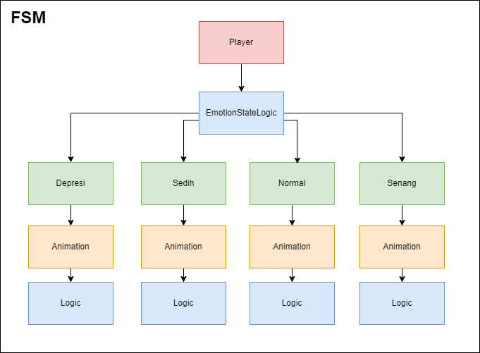 Github Taufiqrahmanhakim Setup Fsm Finite State Machine Rangkuman Dan Setup Fsm C Unity