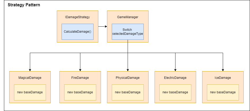 Github Taufiqrahmanhakimsetup Strategy Pattern Rangkuman Dan Setup Strategy Pattern C Unity
