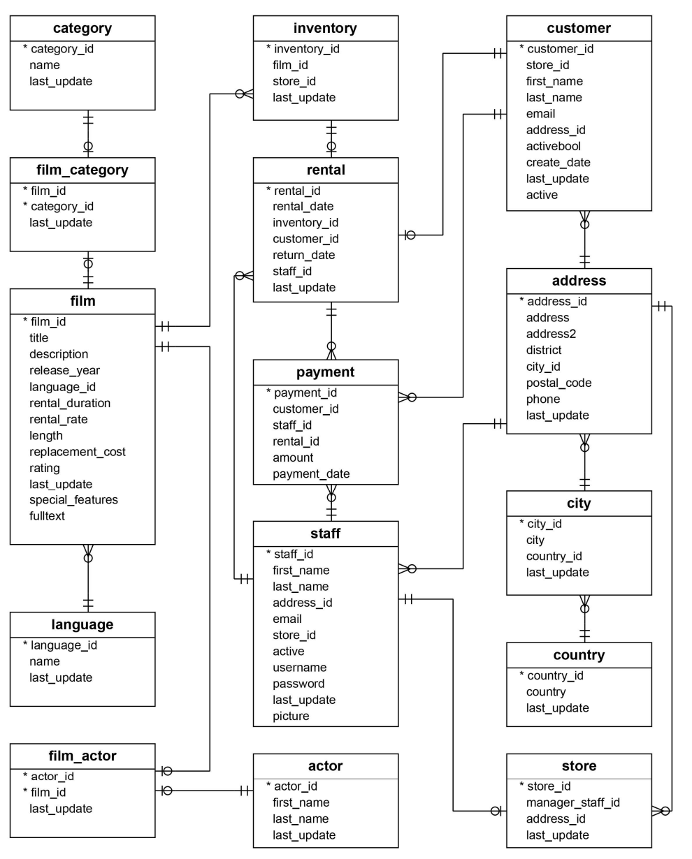 GitHub - gordonkwokkwok/DVD-Rental-PostgreSQL-Project: This project is ... GitHub - gordonkwokkwok/DVD-Rental-PostgreSQL-Project: This project is ...
