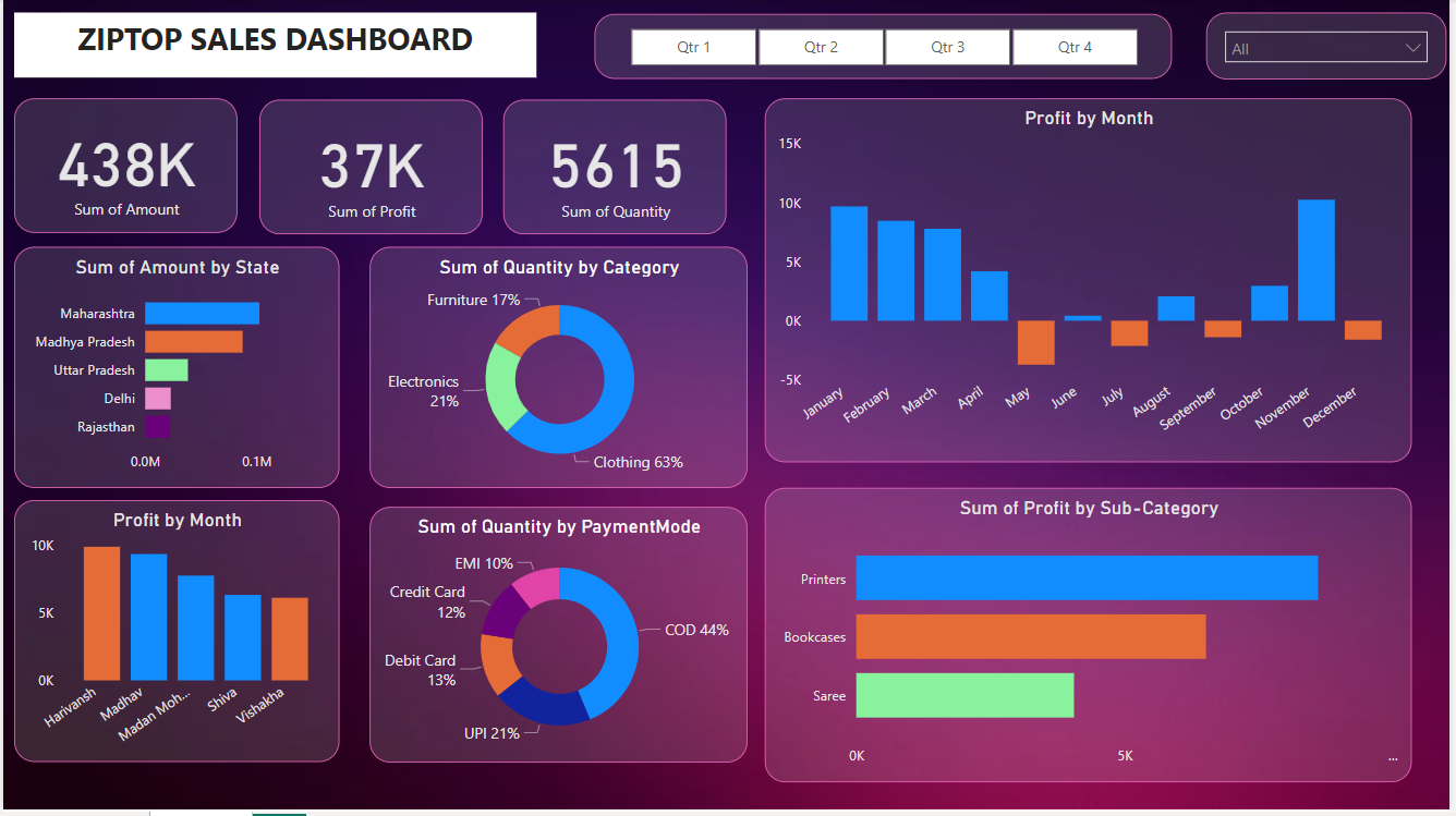 GitHub - Simt23/InternTask_PowerBi: Created an interactive dashboard to track and analyze online ...