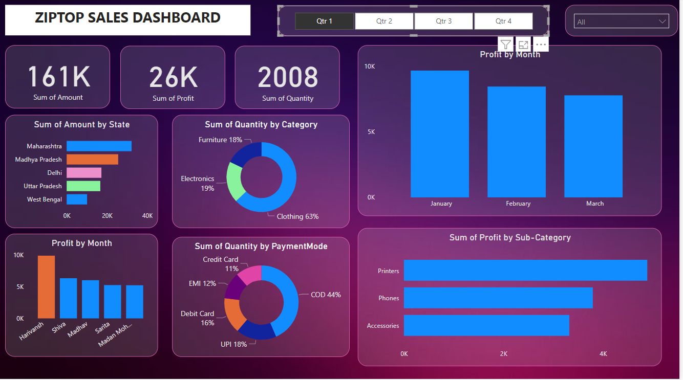 GitHub - Simt23/InternTask_PowerBi: Created an interactive dashboard to track and analyze online ...
