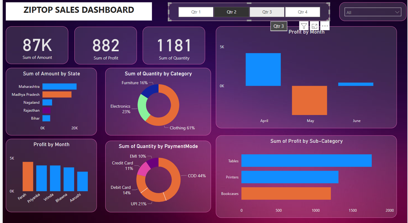 GitHub - Simt23/InternTask_PowerBi: Created an interactive dashboard to track and analyze online ...