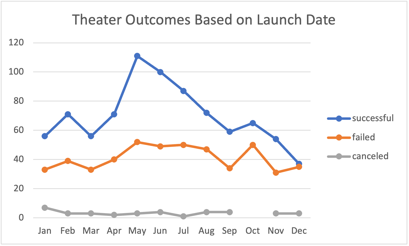 GitHub - jordanrav/kickstarter-analysis: performing an analysis on kickstarter data to uncover ...