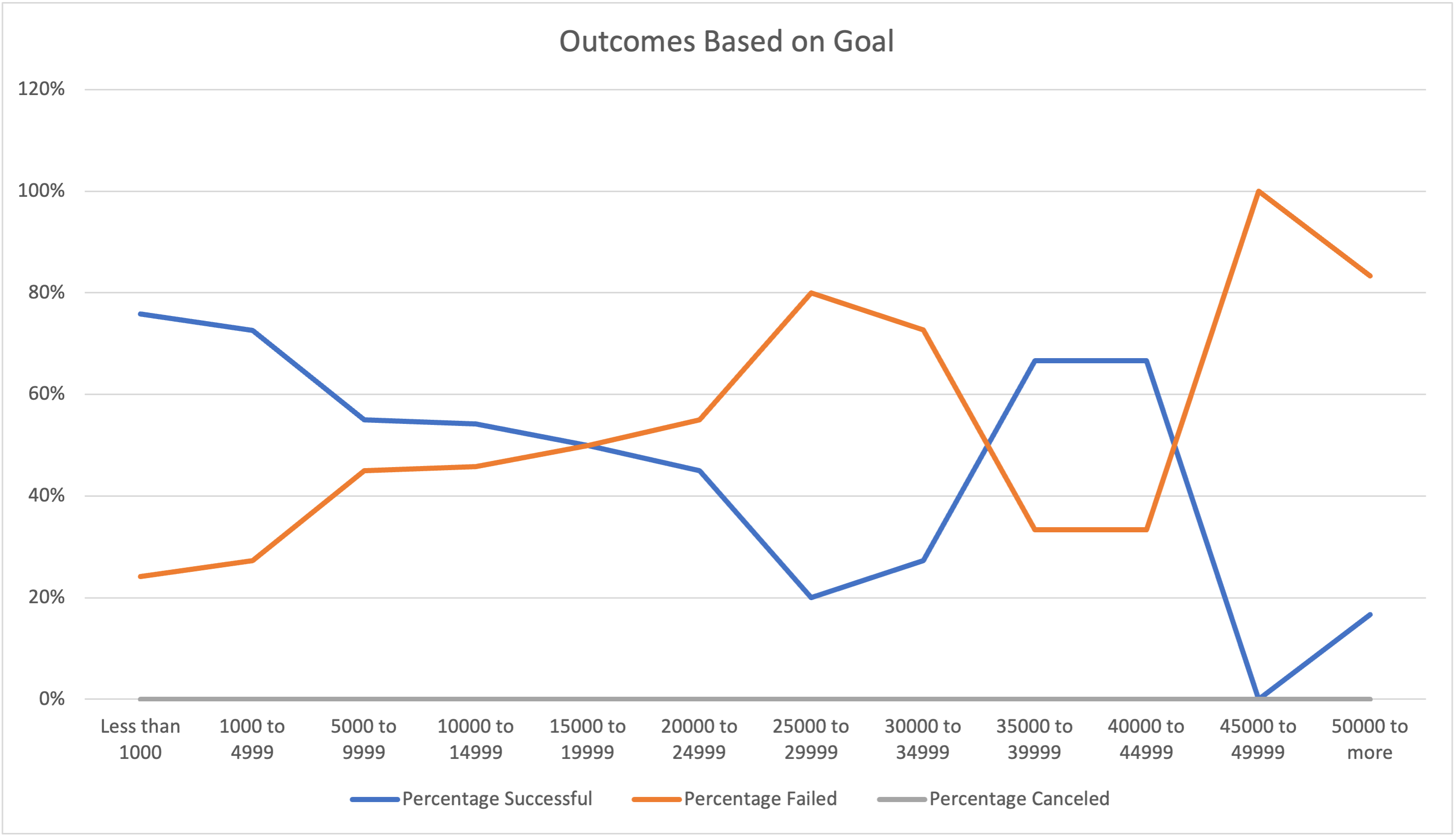GitHub - jordanrav/kickstarter-analysis: performing an analysis on kickstarter data to uncover ...