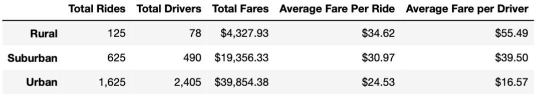 GitHub - jordanrav/Pyber_Analysis