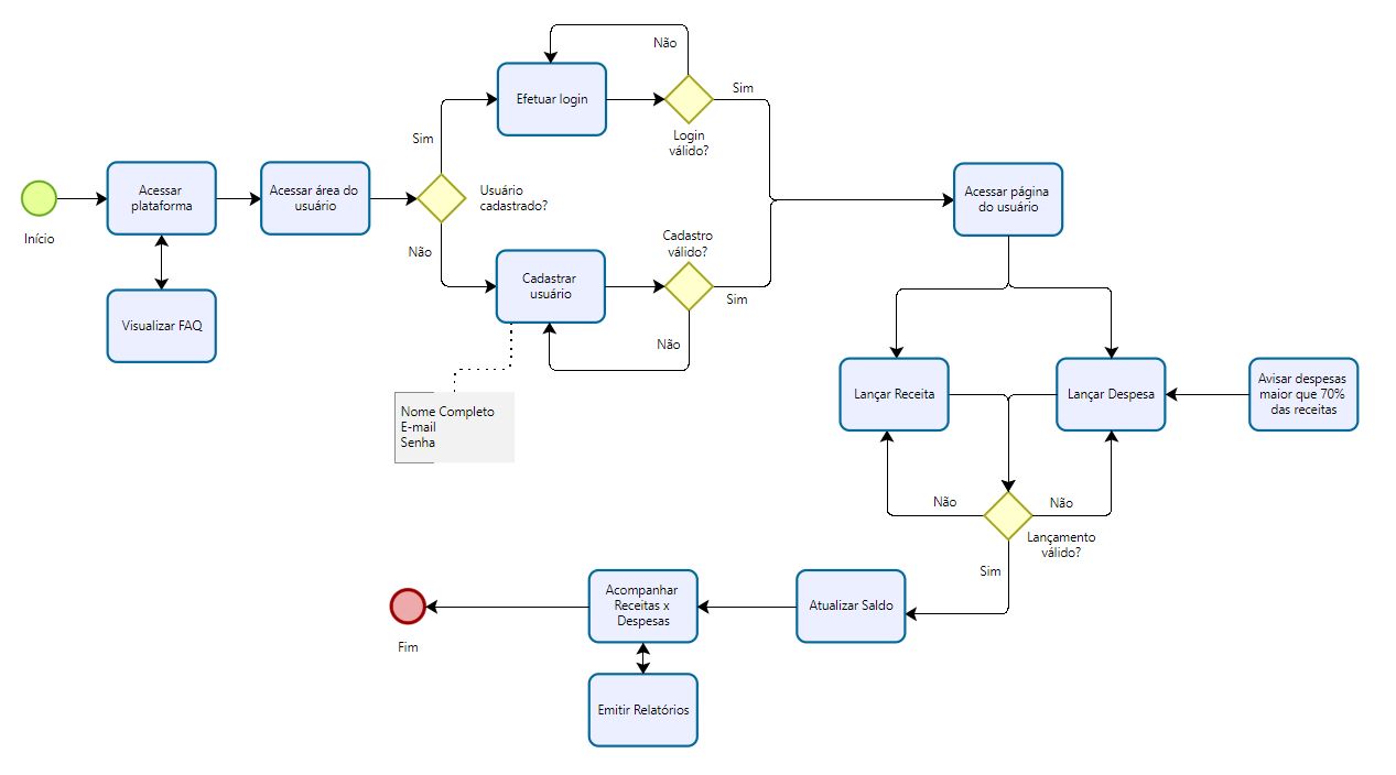 Diagrama de Fluxo · Issue #4 · ICEI-PUC-Minas-PMV-ADS/pmv-ads-2023-1-e2-proj-int-t7-your-money ...
