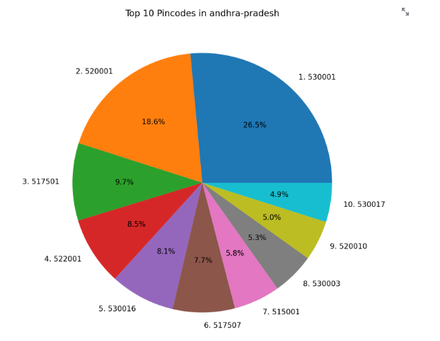 GitHub - meetarthi/Phonepe-pulse-visualization