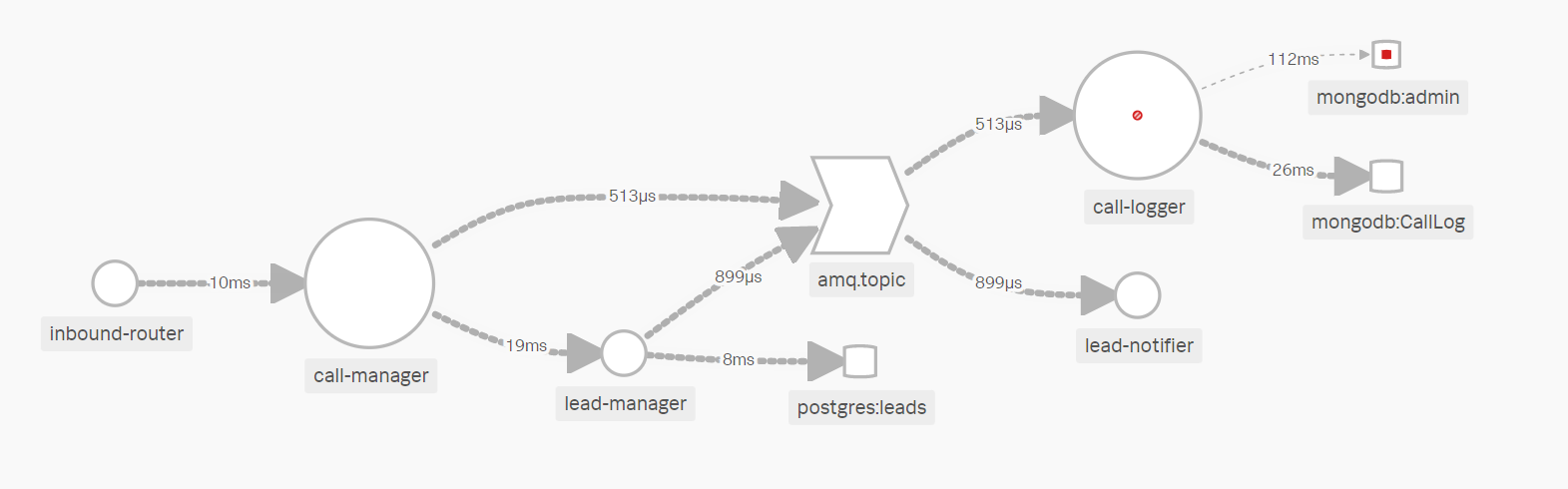 Each integration in the service shows up as its own service. · Issue #1935 · DataDog/dd-trace ...