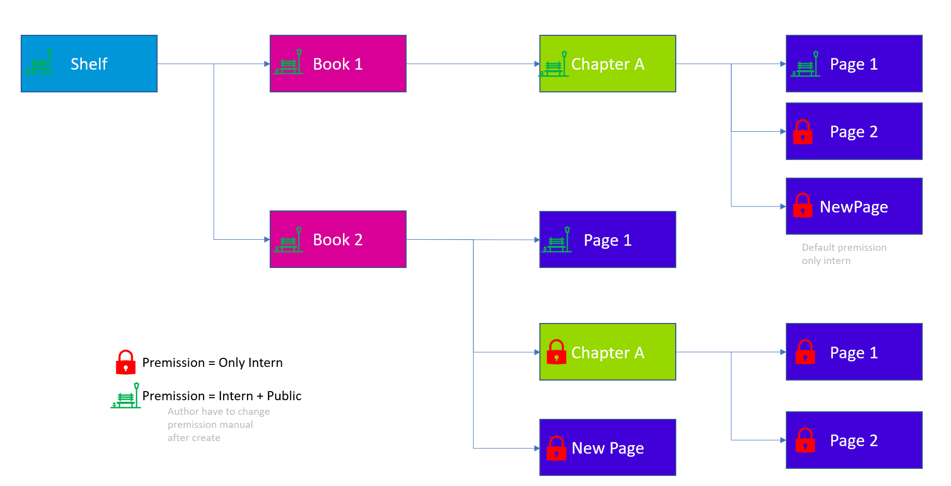 Default permission on page independent of book/chapter permission · Issue #4378 · BookStackApp ...