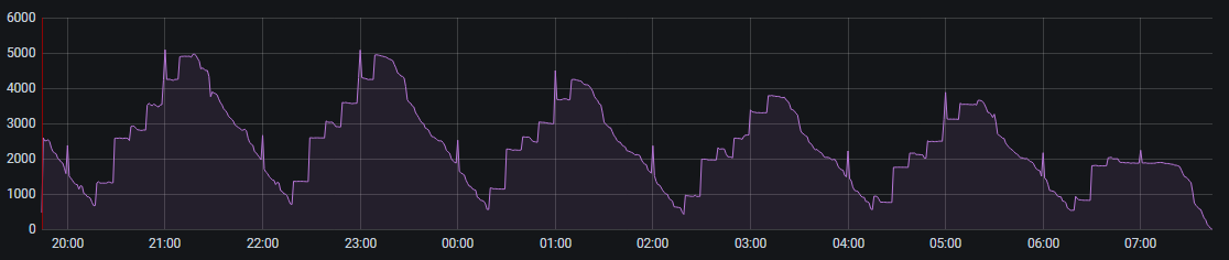 Backfilled data outside of refresh_lag not calculated in caggs · Issue #2285 · timescale ...