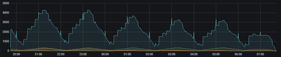 Backfilled data outside of refresh_lag not calculated in caggs · Issue #2285 · timescale ...