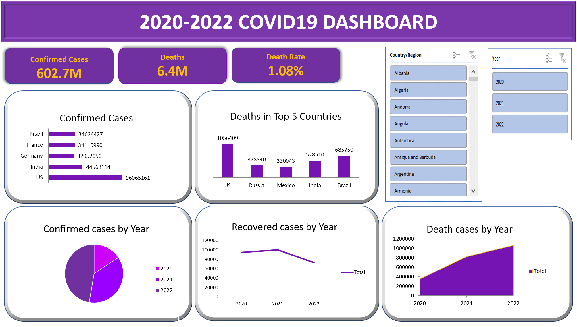 GitHub - Modebola4/COVID-19-ANALYSIS