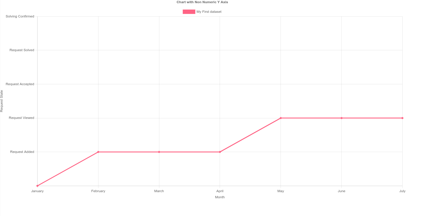 non-numeric-y not working use esm import · Issue #8715 · chartjs/Chart.js · GitHub