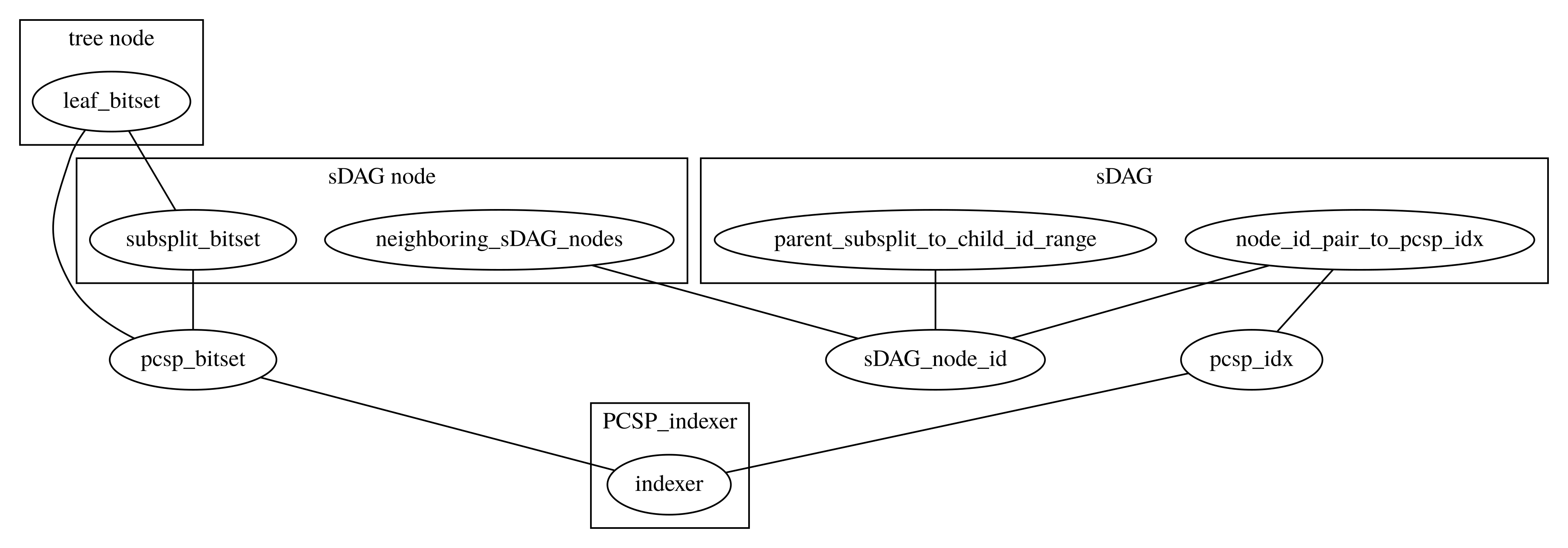Use the DAG in the SBN instances · Issue #348 · phylovi/bito · GitHub