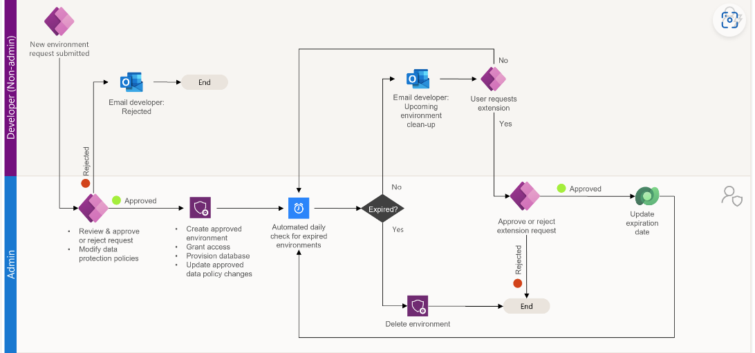 [CoE Starter Kit - QUESTION] Environment Management CoE · Issue #5650 · microsoft/coe-starter ...