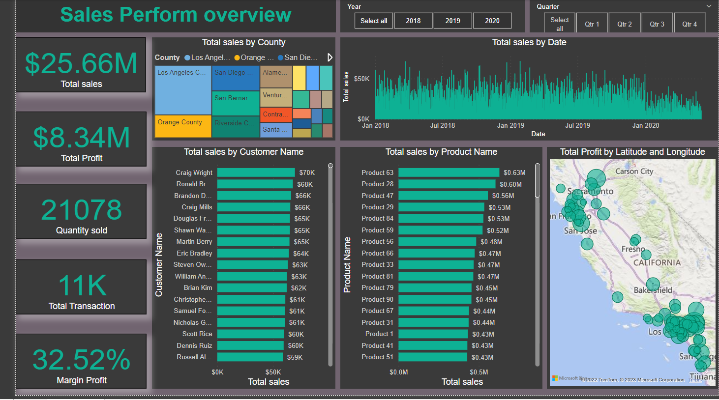GitHub - balajeeycp2k/Power-BI-Sale-overview-
