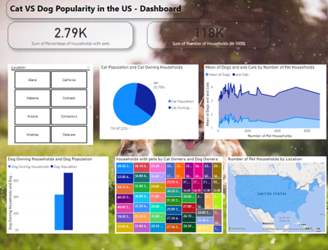 GitHub - ajshahdrashti/Cat-vs-Dog-Popularity-Analysis: The purpose of ...