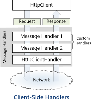 【文章推荐】HttpClient Handler · Issue #463 · DotNETWeekly-io/DotNetWeekly · GitHub