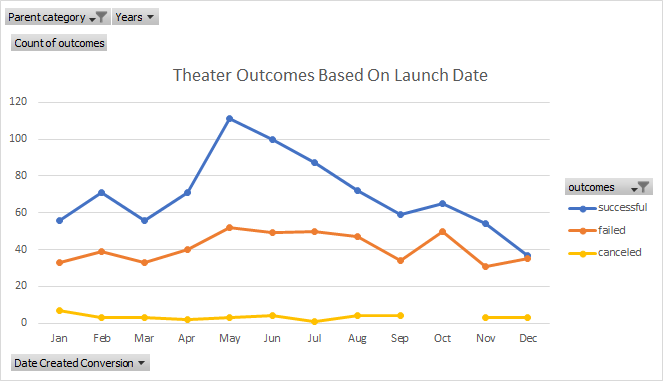 GitHub - LynchJosh/kickstarter-analysis