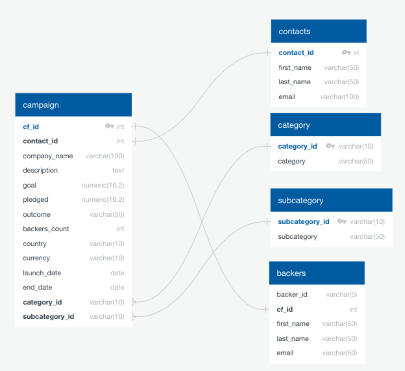 GitHub - LynchJosh/Crowdfunding-ETL
