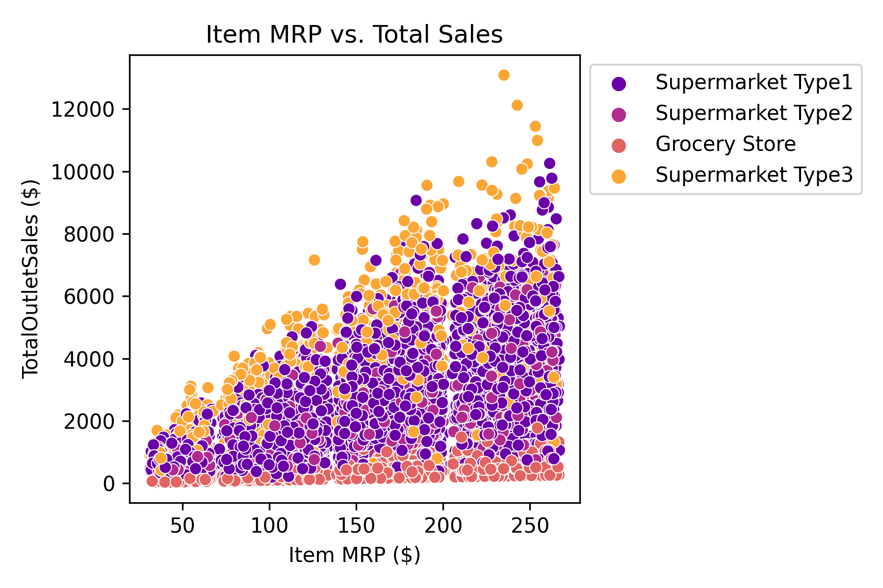 GitHub - jakew4/Grocery-Sales-Prediction-Project: Coding Dojo Data ...