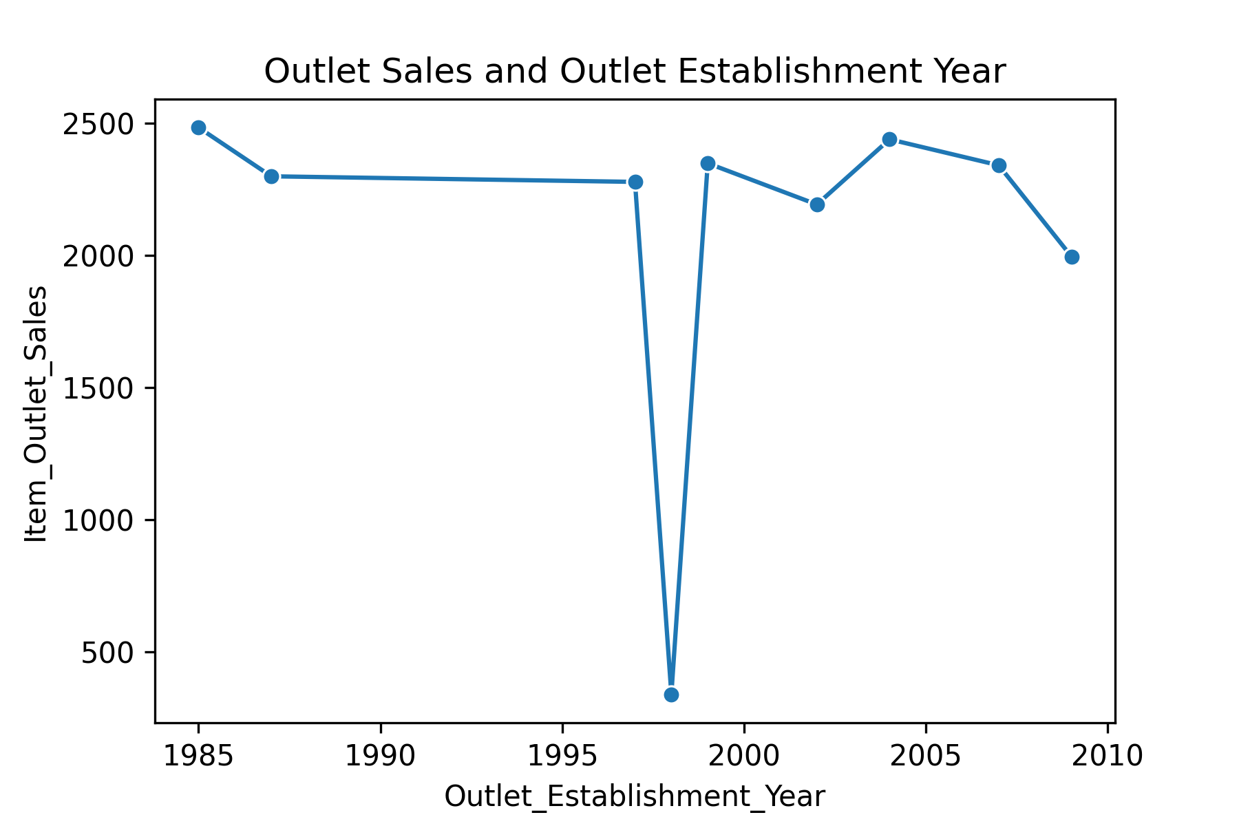 GitHub - jakew4/Grocery-Sales-Prediction-Project: Coding Dojo Data ...