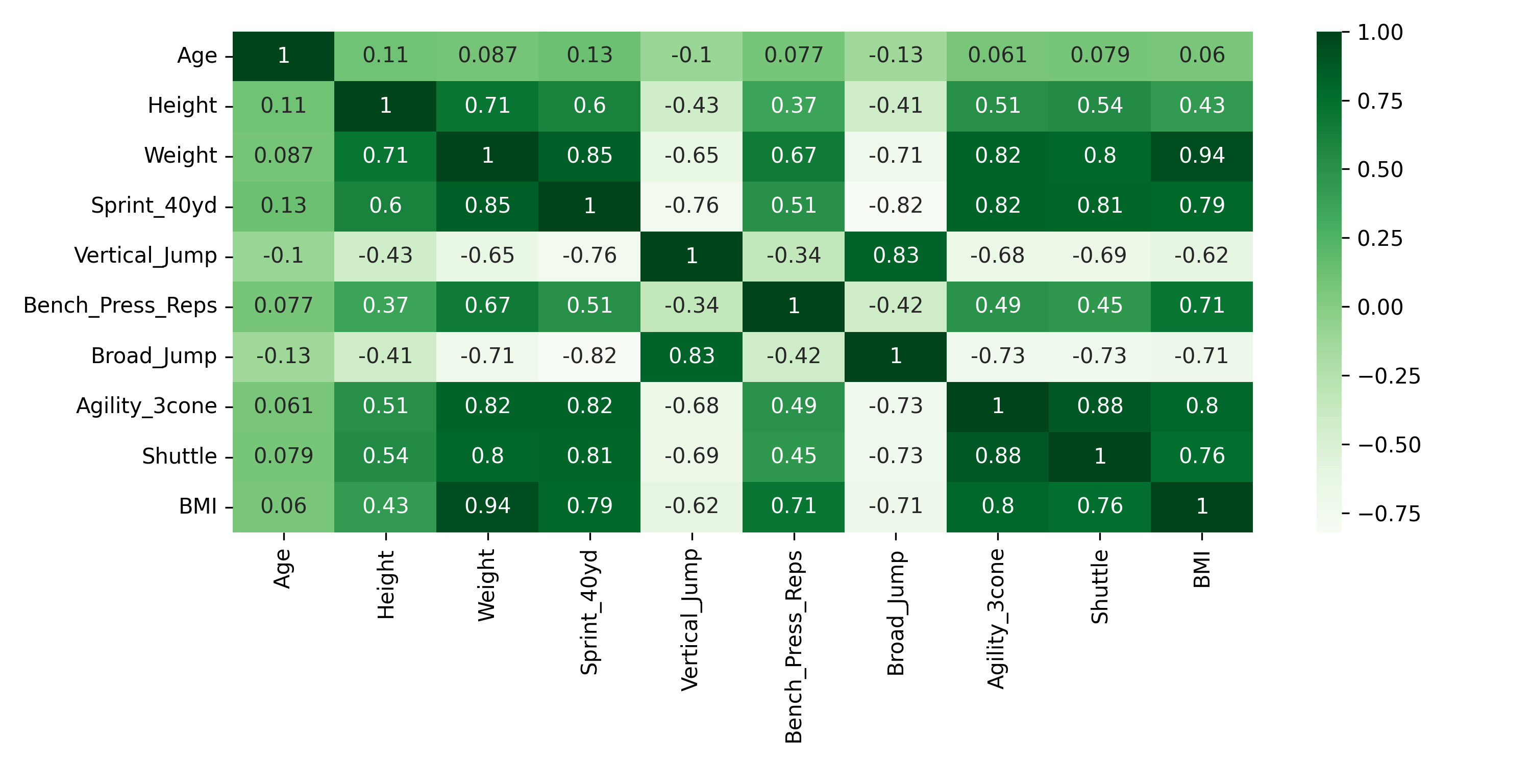 GitHub - jakew4/NFL-Draft-Prediction-Project: Coding Dojo Data Science ...