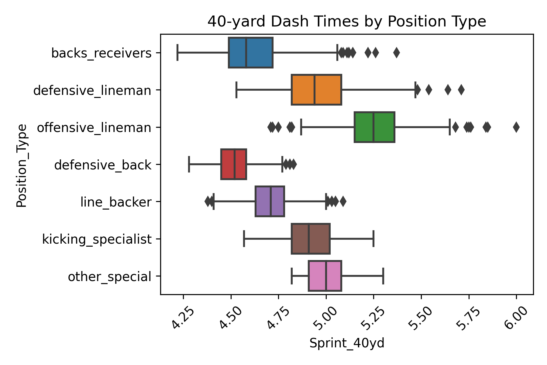 GitHub - jakew4/NFL-Draft-Prediction-Project: Coding Dojo Data Science ...
