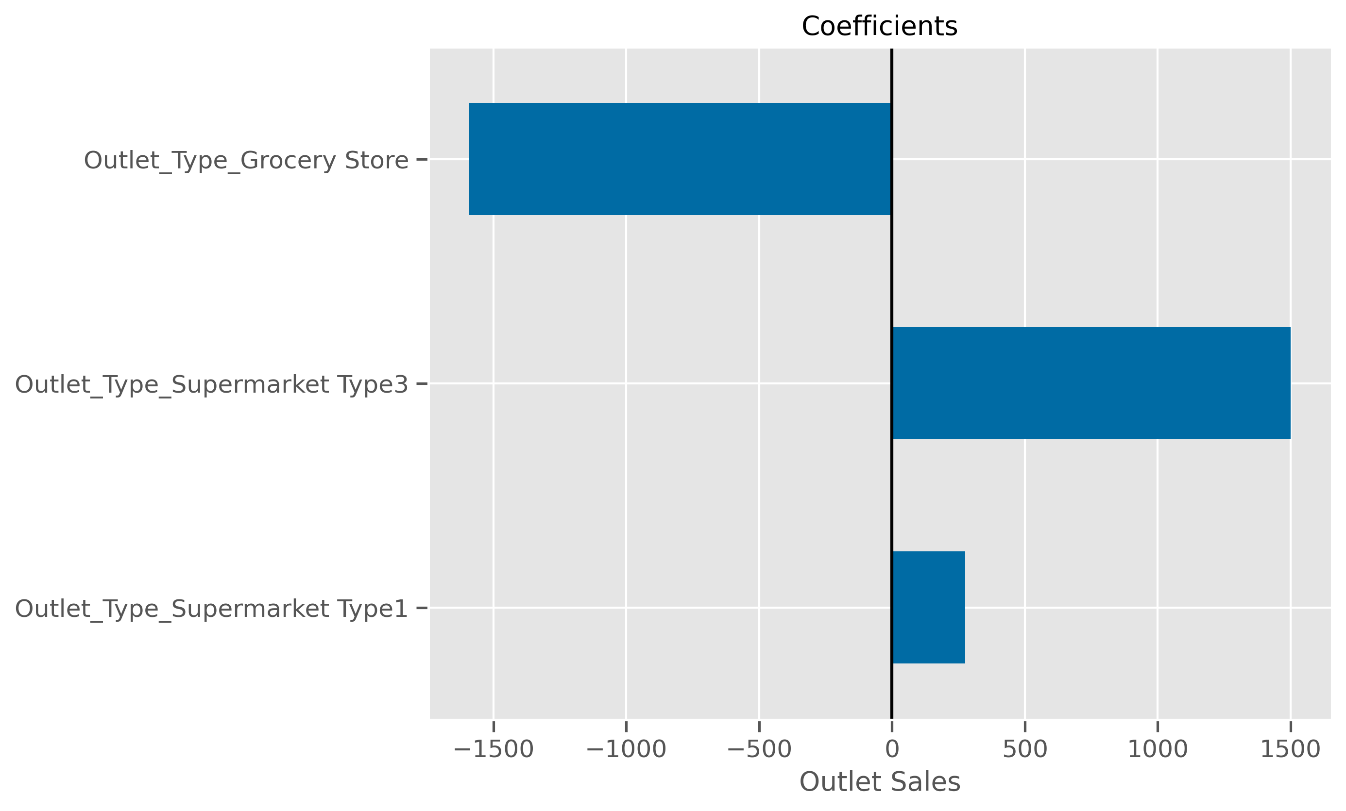GitHub - jakew4/Grocery-Sales-Prediction-Project: Coding Dojo Data ...